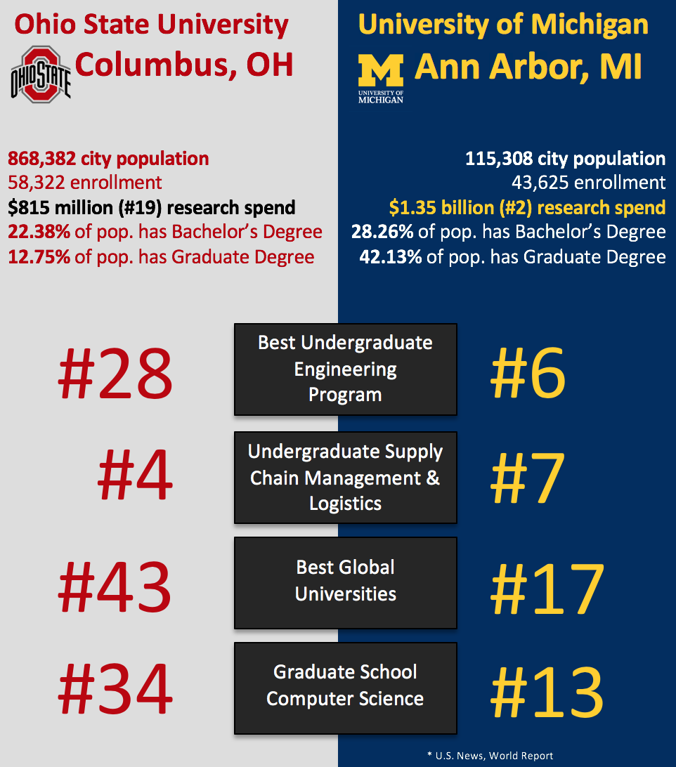 Ann Arbor vs. Columbus - How do we compare? - Ann Arbor SPARK