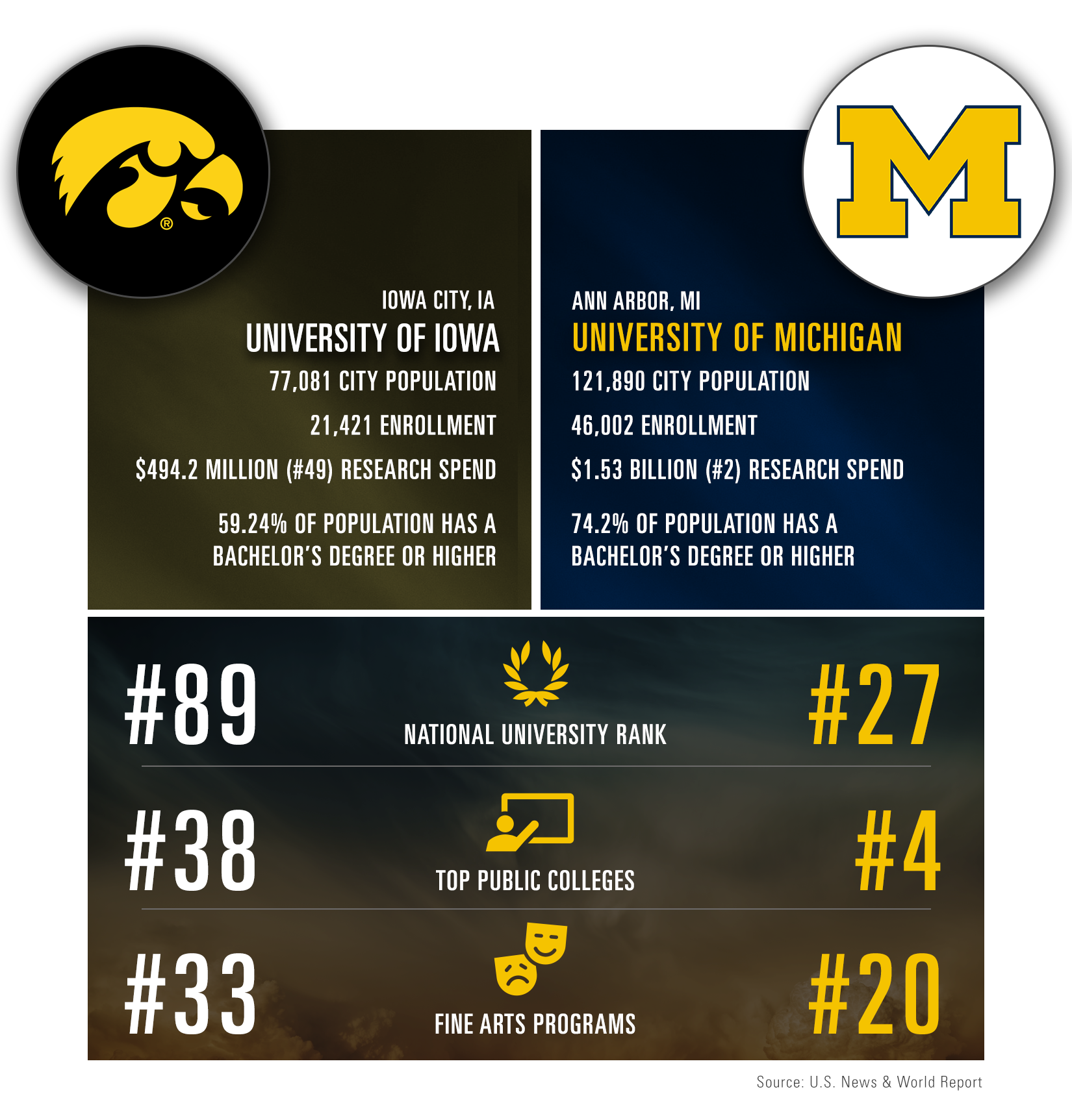 Ann Arbor vs. Iowa City - How do we compare? - Ann Arbor SPARK