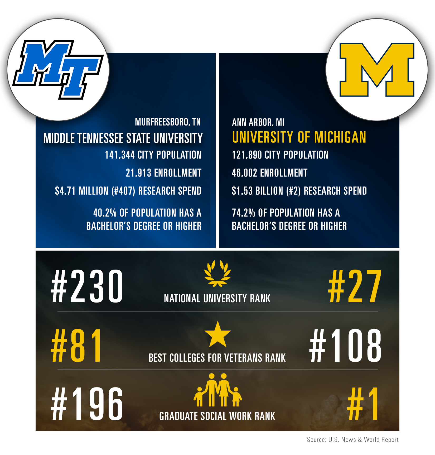 Ann Arbor vs. Murfreesboro - how do we compare? - Ann Arbor SPARK