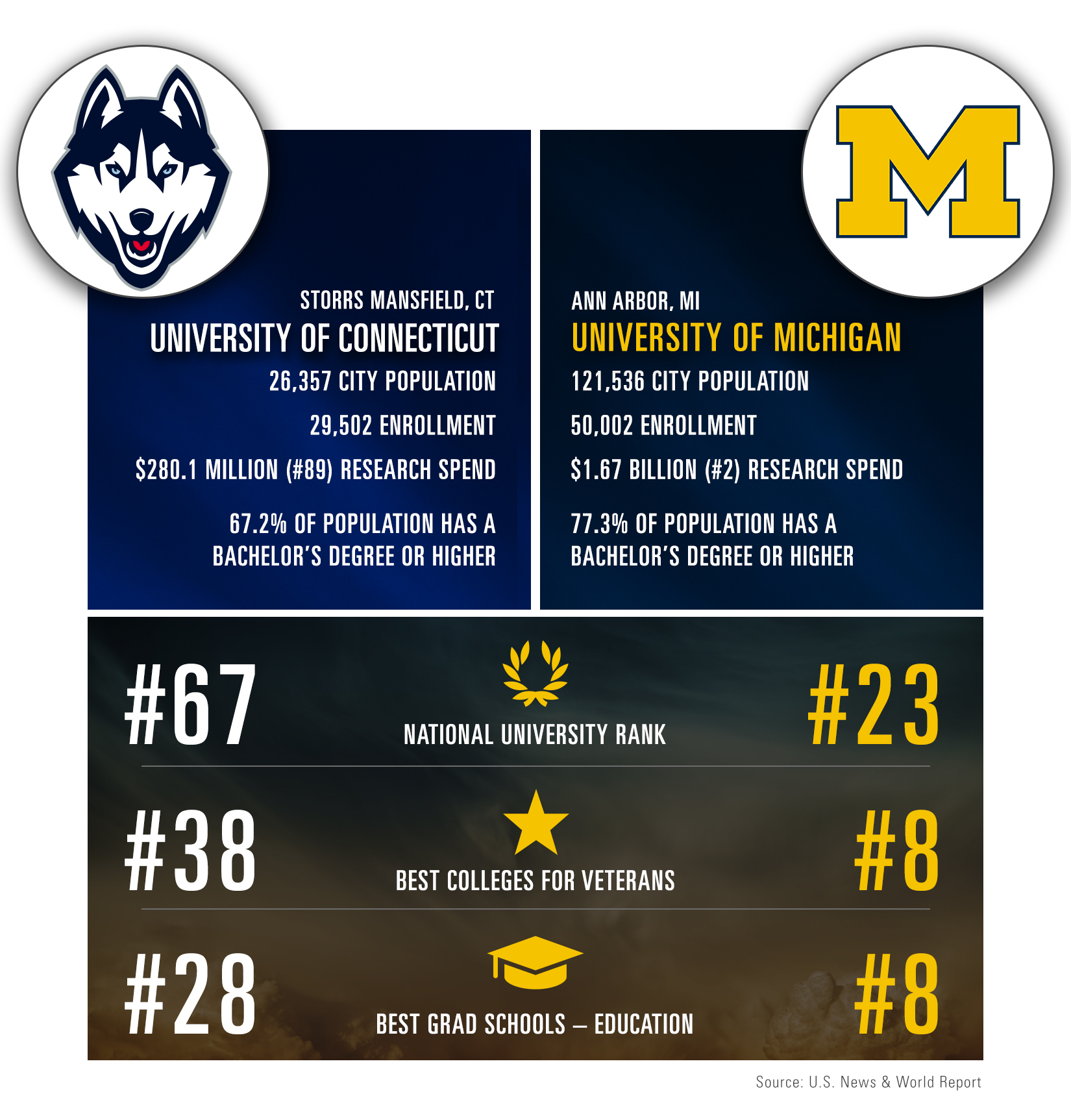 Ann Arbor vs. Storrs Mansfield – How Do We Compare?