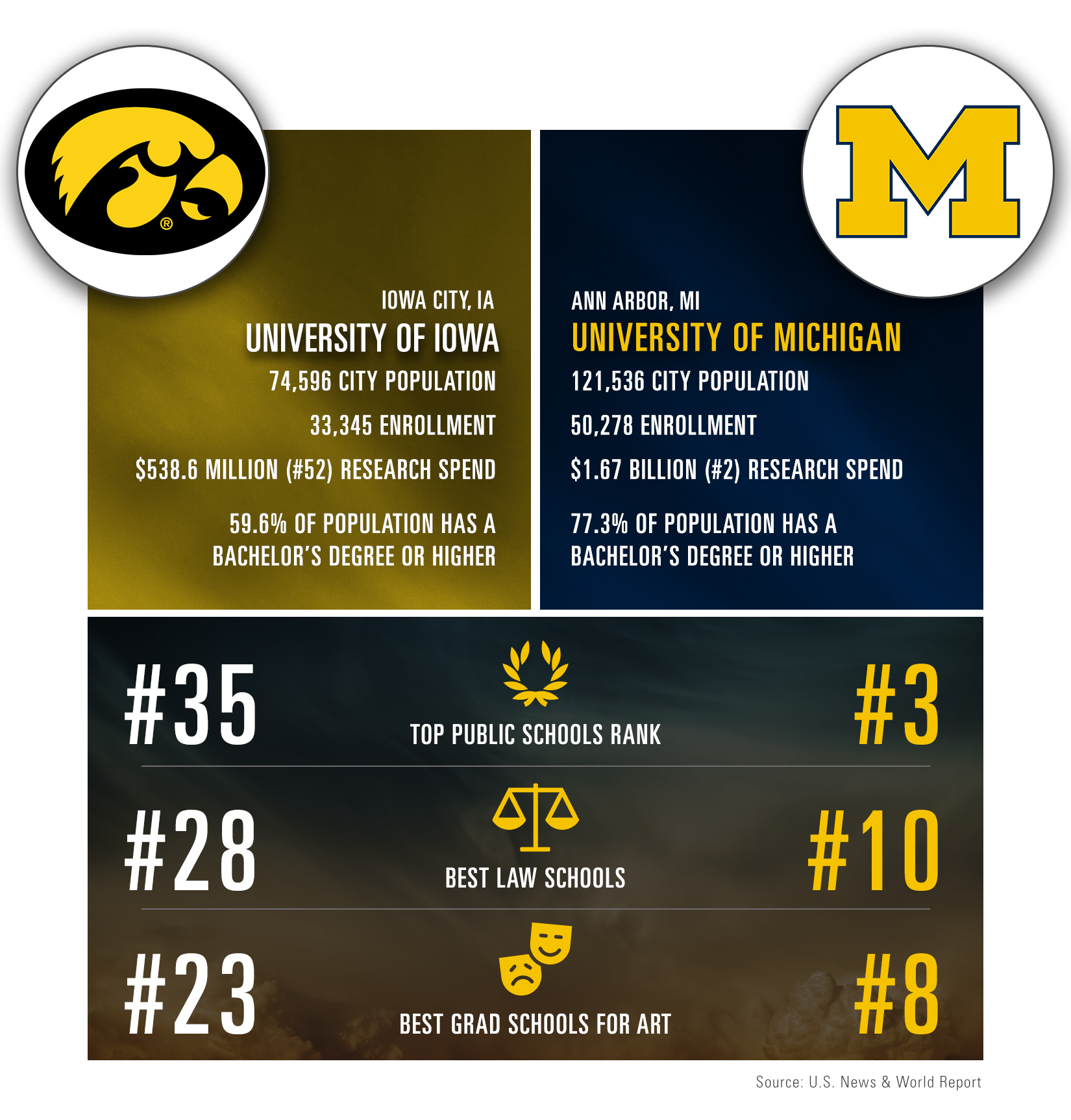 Ann Arbor vs. Iowa City – How Do We Compare?