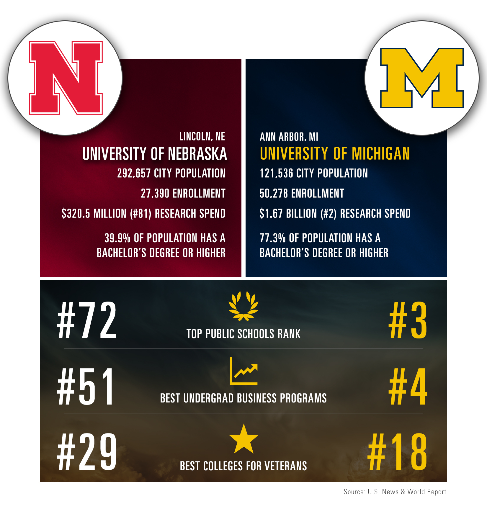 Ann Arbor vs. Lincoln, NE – How Do We Compare?
