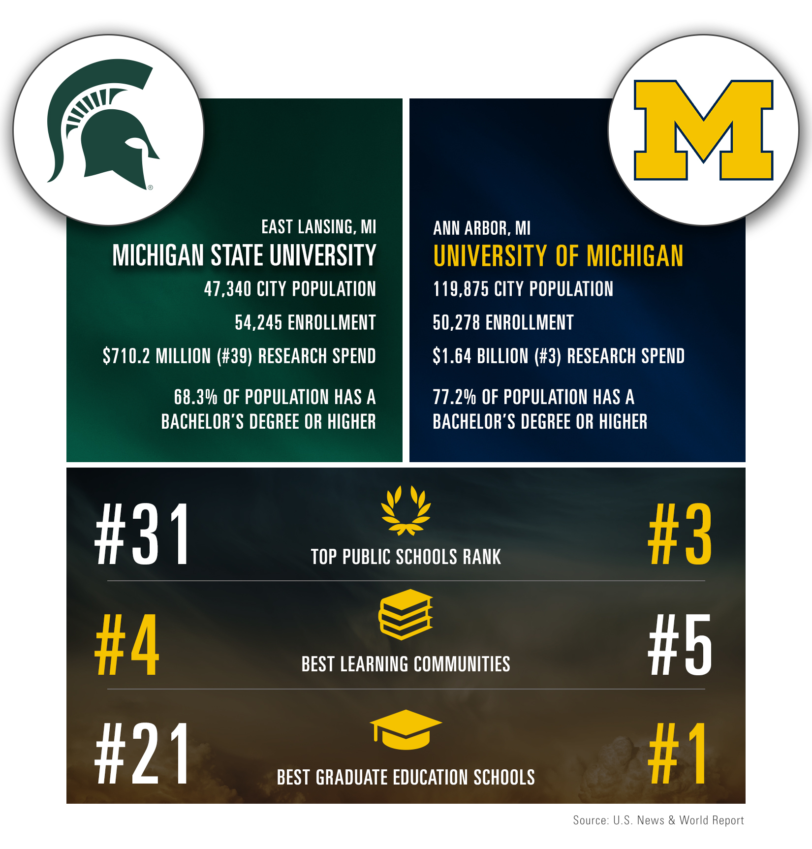 Ann Arbor vs. East Lansing, MI – How Do We Compare?