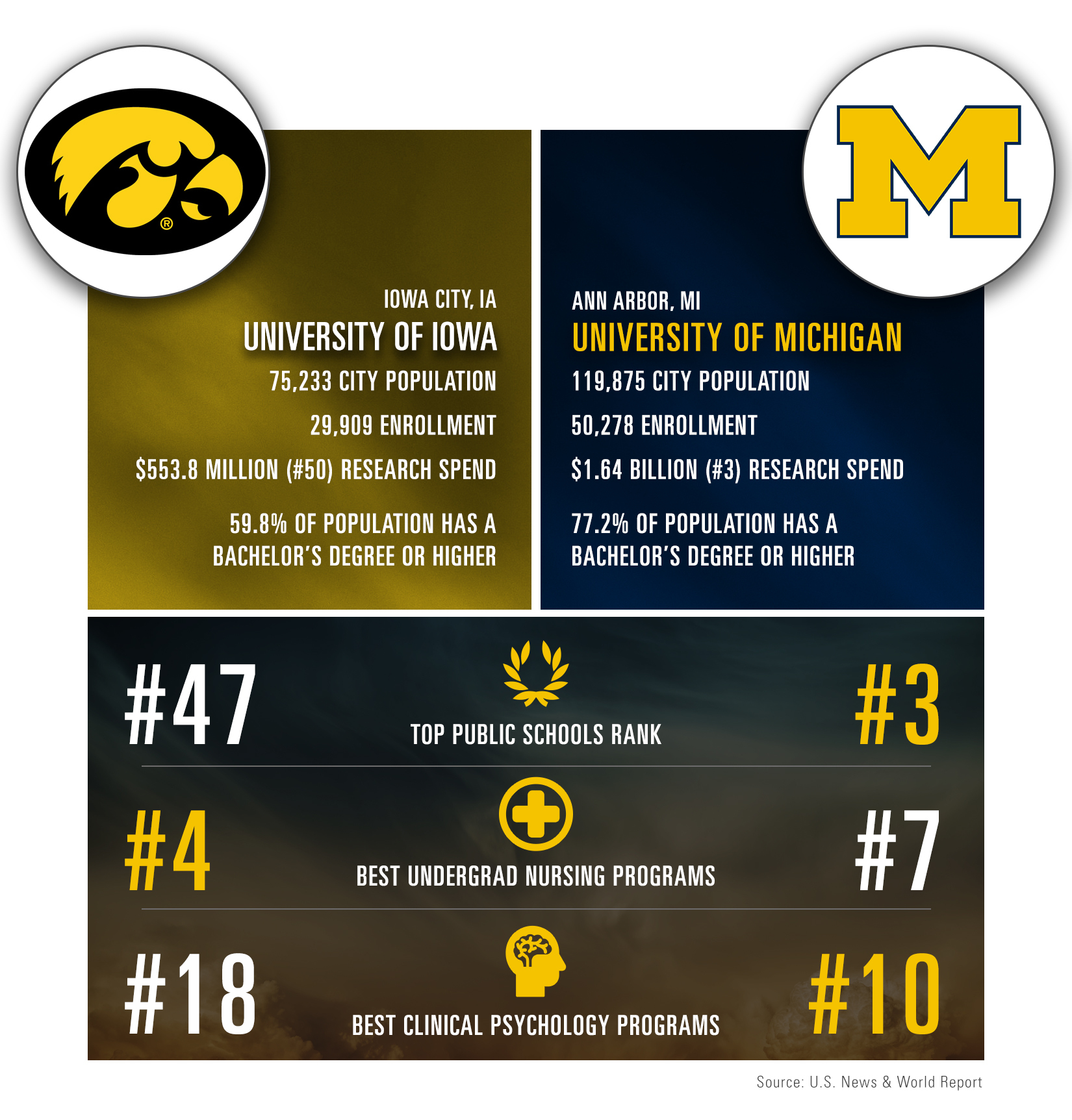 Ann Arbor vs. Iowa City, IA – How Do We Compare?